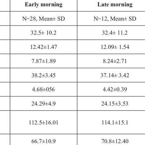 Mean Values For Some Physiological And Hematological Parameters