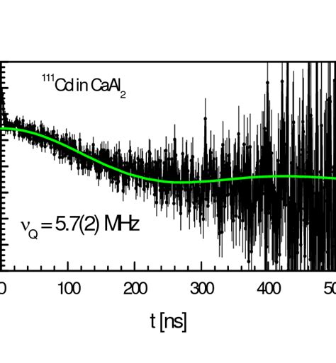 Time Spectrum Of The Angular Correlation Anisotropy Rt For 111 Cd In