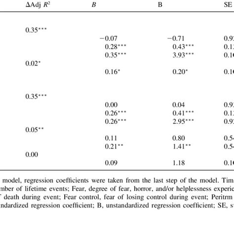Hierarchical Multiple Regression Analyses Test Of A Mediation Effect A