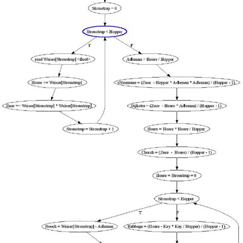 Execution Trace Of A Program Run Download Scientific Diagram
