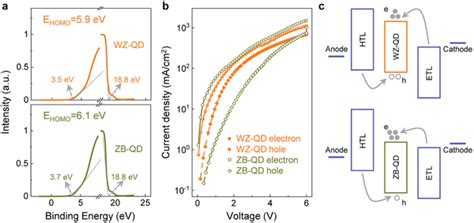 Electronic Property Characterizations Of Wz‐ And Zb‐qd A Ups Spectra Download Scientific