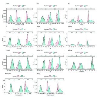 Density Plots Of Selected Traits Under Water Limited WL And Download Scientific Diagram