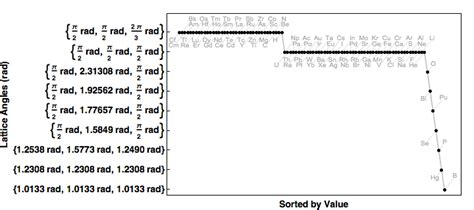 Lattice Angles For All The Elements In The Periodic Table