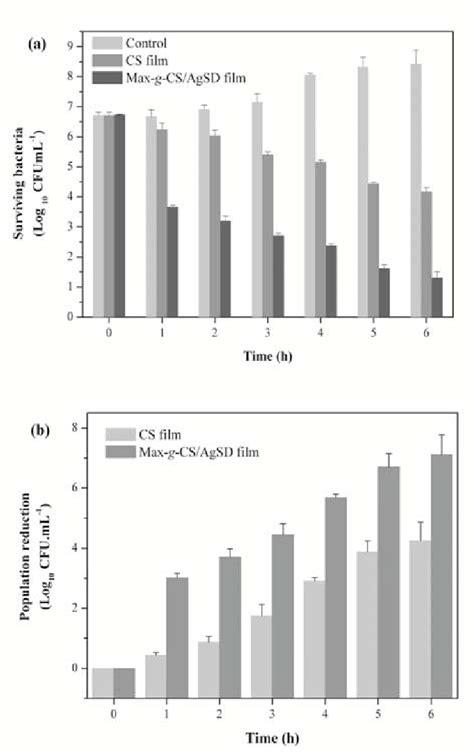 Survival Of E Coli Log 10 Cfuml 1 During 6 H Exposure To Cs And Download Scientific