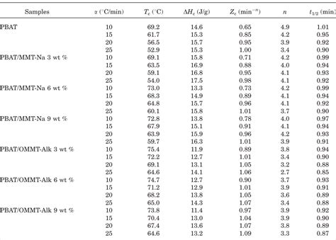 Table 1 From Nonisothermal Crystallization Behavior Of Poly Butylene Adipate Co Terephthalate