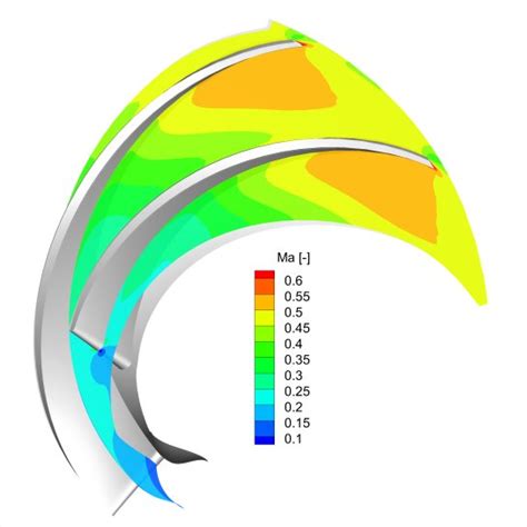 Static Pressure Coefficient Distribution Around The Impeller Blades At