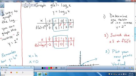 Graphing Logarithmic Functions Without A Calculator Youtube