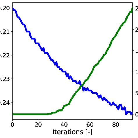 Convergence Of The Optimization Algorithm And The Number Of Mutations Download Scientific