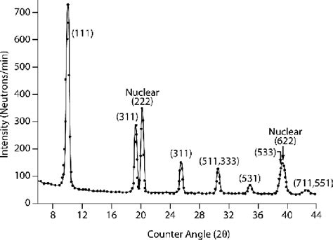 Neutron Diffraction Pattern Of Mns Rock Salt Structure Temperature