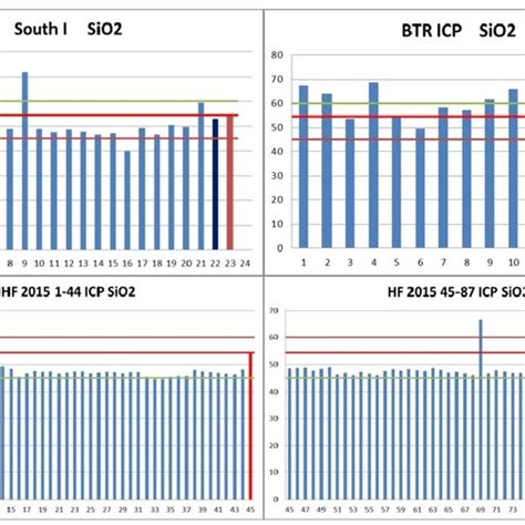 Four Column Charts Of Sio2 For Samples In Batches South I Btr And Hf Download Scientific