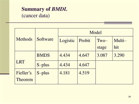 Ppt Modeling And Estimation Of Benchmark Dose Bmd For Binary Response Data Powerpoint