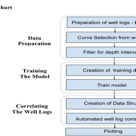 Overview Chart For Automatic Well Correlation Download Scientific Diagram
