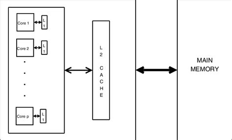 architectural model for multicore systems download scientific diagram