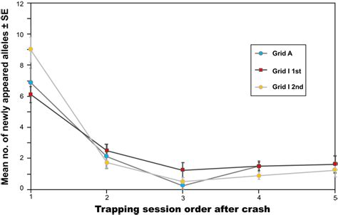 Numbers Of Newly Appearing Alleles After Each Crash Alleles Newly