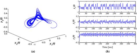 Phase Plane And Time Responses For The Uncontrolled Fractional Order Download Scientific