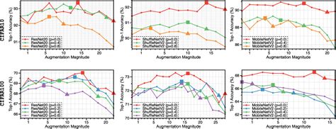 revisiting data augmentation in model compression an empirical and