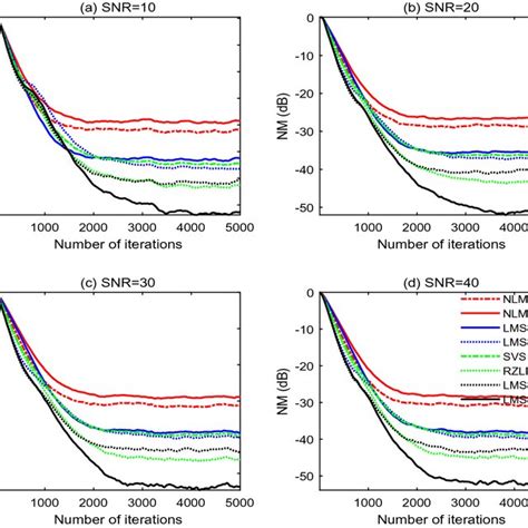 The Learning Curves Of Nlms1 Nlms2 Lmsf1 Lmsf2 Svslms Rzlmm