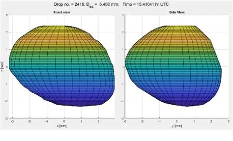 Figure 3 From Drop By Drop Radar Cross Section Calculations For Sand C Band Weather Radar