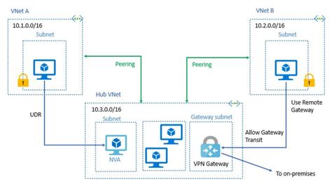 Solisys On Linkedin 💡 Azure Virtual Networks Vnets And Vnet Peering