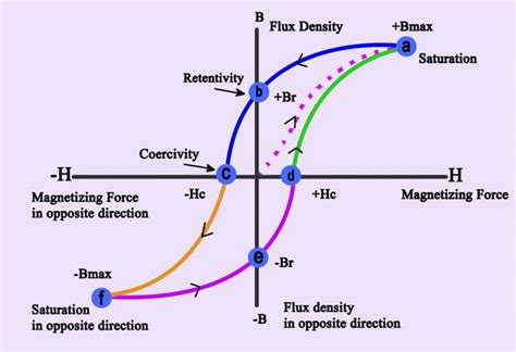 Hysteresis Loop Magnetization Curve Explained