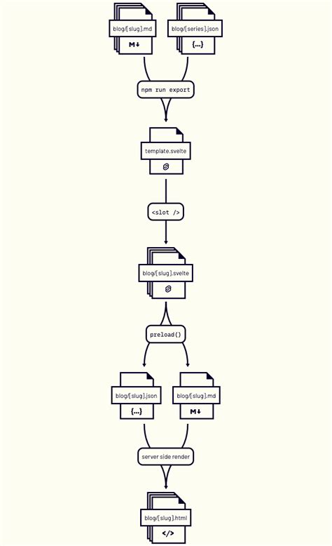 Building A Better Svelte Data Flow Dev Community