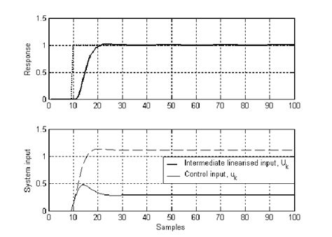 Sdp Pip Control Based On Exact Linearization By Feedback For Example Download High
