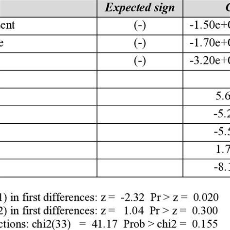 Dynamic Panel Data Estimation Two Step System Gmm Earnings Management