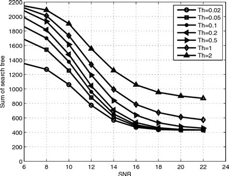 Figure 5 From Conditional Single Tree Search Sphere Decoding Semantic