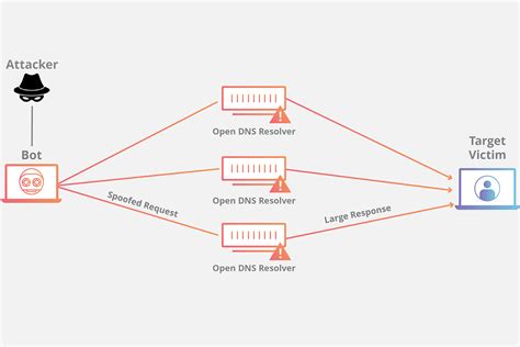 dns amplification ddos attack cloudflare
