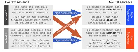 Experimental Paradigm For Orthogonal Manipulation Of Frequency And