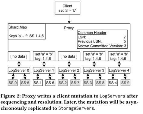 Foundationdb A Distributed Unbundled Transactional Key Value Store