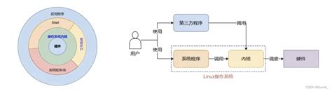 Linux学习笔记 Csdn博客