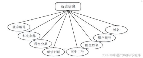 附源码计算机毕业设计springboot智慧医疗系统81430大数据医疗智慧系统源代码 Csdn博客