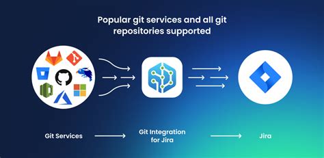 Git Integration For Jira Github Gitlab Azure Devops Version History Atlassian Marketplace