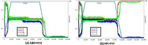 Waveforms Of The Ncqca Gate Outputs For Input Abc 010 At Room Download Scientific Diagram