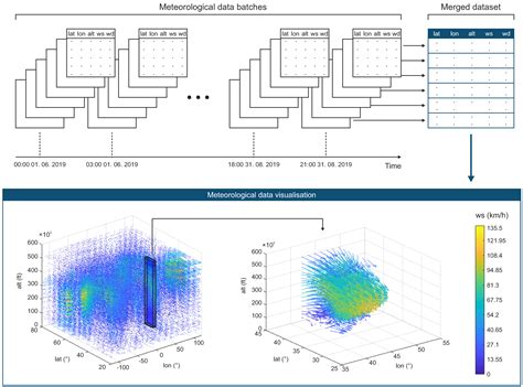 Predictability Of Flight Arrival Times Using Bidirectional Long Short Term Memory Recurrent