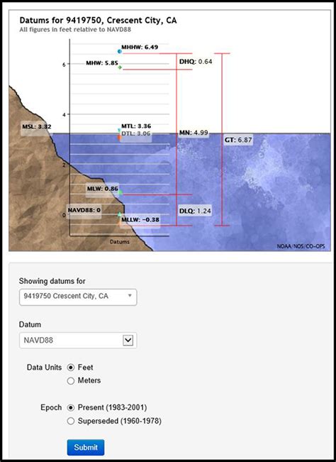 Design High Water Design Wave Height And Sea Level Rise Upcodes
