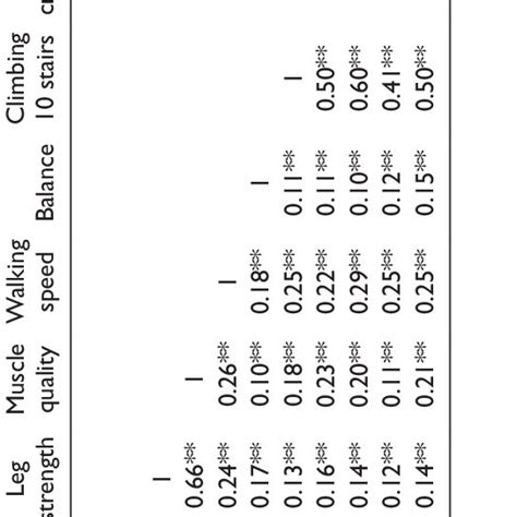 Partial Correlation Coefficients Between The Predictor And Response Download Table