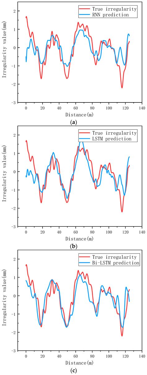Track Irregularity Identification Method Of High Speed Railway Based On Cnn Bi Lstm