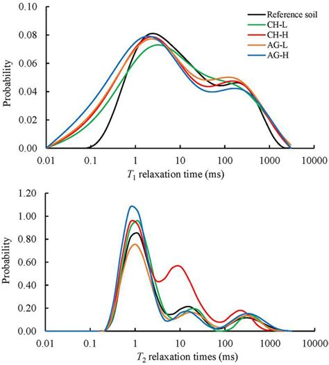 Longitudinal Relaxation Time T1 And Transversal Relaxation Time T2 Download Scientific