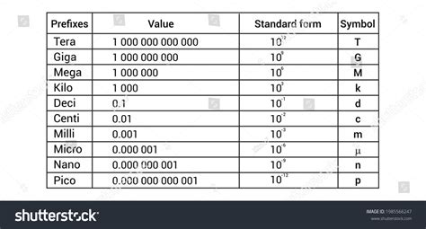 Basic Si Units And Prefixes Chart Flinn Scientific 42 Off