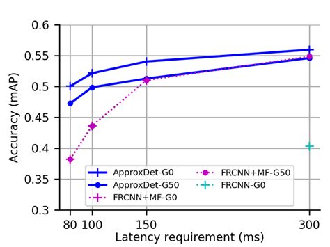 Accuracy MAP Vs Latency Requirement FR CNN Can Not Fulfill Latency Download Scientific