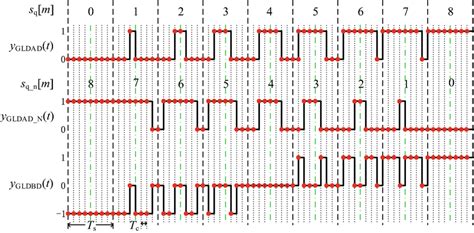 Processes Of Modulation And Discretization For Gldad And Gldbd Upwm Signals Download