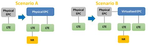 5G Implementation Guidelines NSA Option 3 Networks