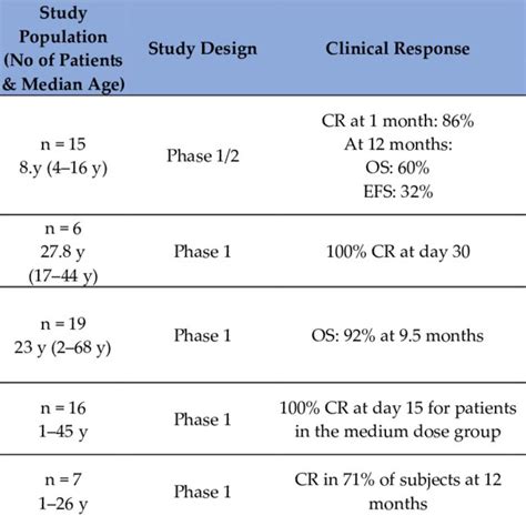 Summary Of Clinical Trials Of Bispecific Chimeric Antigen Receptor