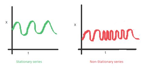 9 Constant Auto Covariance Across Time Download Scientific Diagram