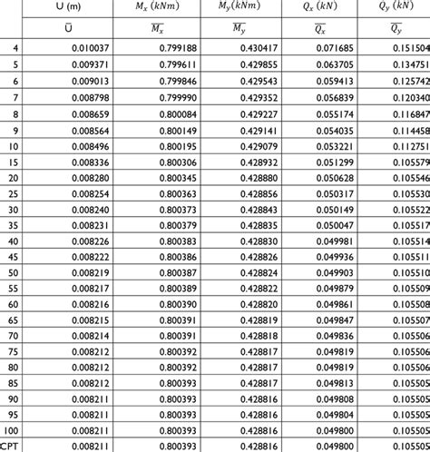 Bending Moments Shear Force And Stress Resultants Of Ssfs Plate For Download Scientific