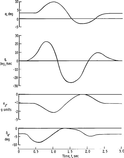 Figure 5 From Inclusion Of Unsteady Aerodynamics In Longitudinal Parameter Estimation From