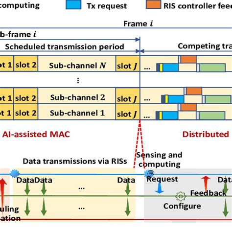 Hybrid Ai Assisted Mac Structure With Centralized And Distributed
