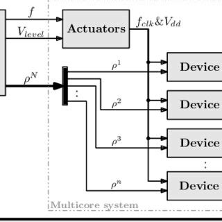Multicore System Architecture Download Scientific Diagram